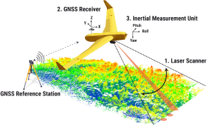How does LiDAR work: 3D LiDAR Technology Explained