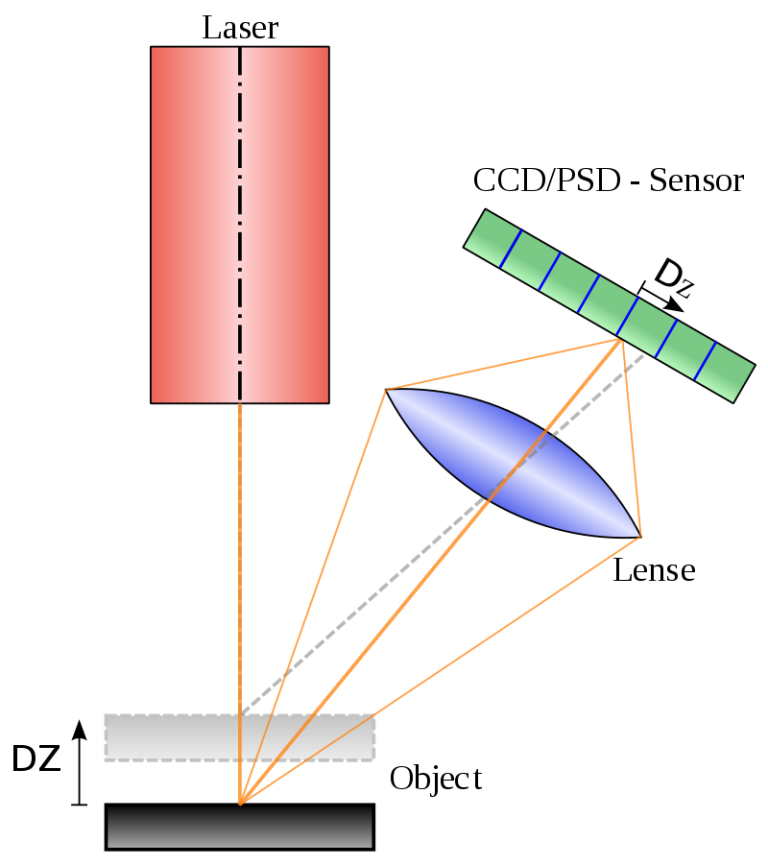 Three ways to determine distance using LiDAR - YellowScan