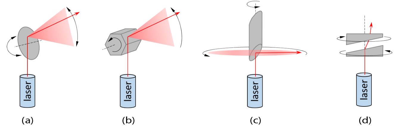 Discover LiDAR scan patterns with prisms & mirrors - YellowScan