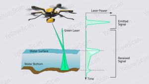 Can LiDAR be used underwater, and how effective is it